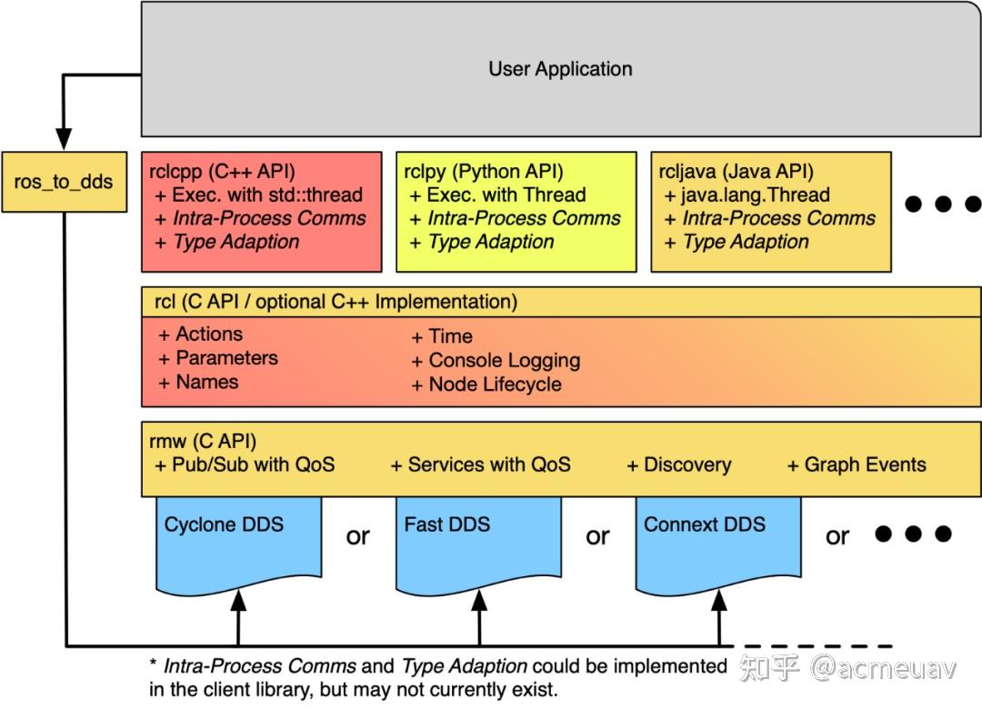 AcmeROS-2-ROS2架构 - 知乎