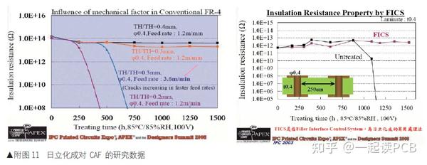 PCB CAF的失效机理与预防 - 知乎