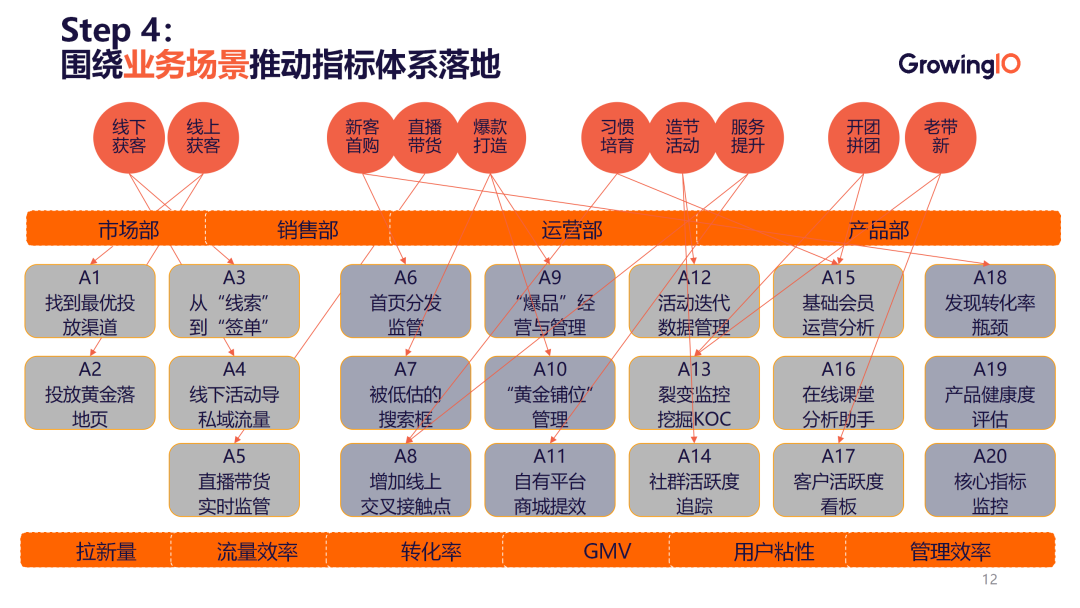 如何搭建一套完整的数据指标体系？ - 知乎