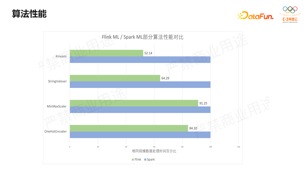 Flink ML：基于 DataStream 的迭代引擎及机器学习算法库 - 知乎