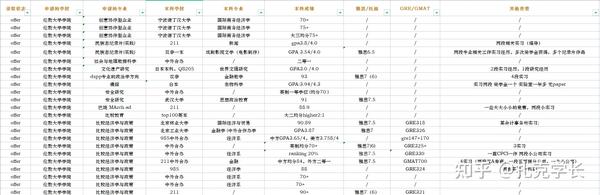 2023fall伦敦大学学院（UCL）录取案例汇总（800+条） - 知乎