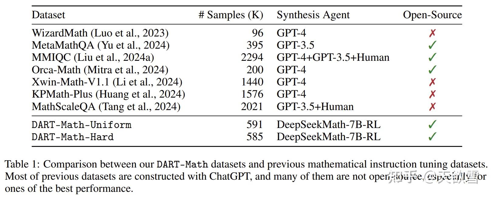 [NeurIPS'24] 现有数据集普遍存在偏差？DART-Math：使用难度感知拒绝调优（Difficulty-Aware Rejecting Tuning）增强数学问题求解 - 知乎