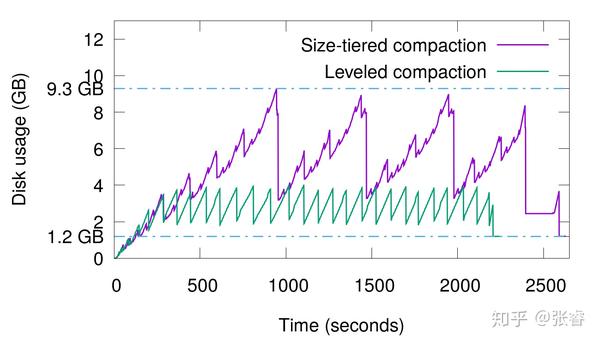 LSM Tree的Leveling 和 Tiering Compaction - 知乎