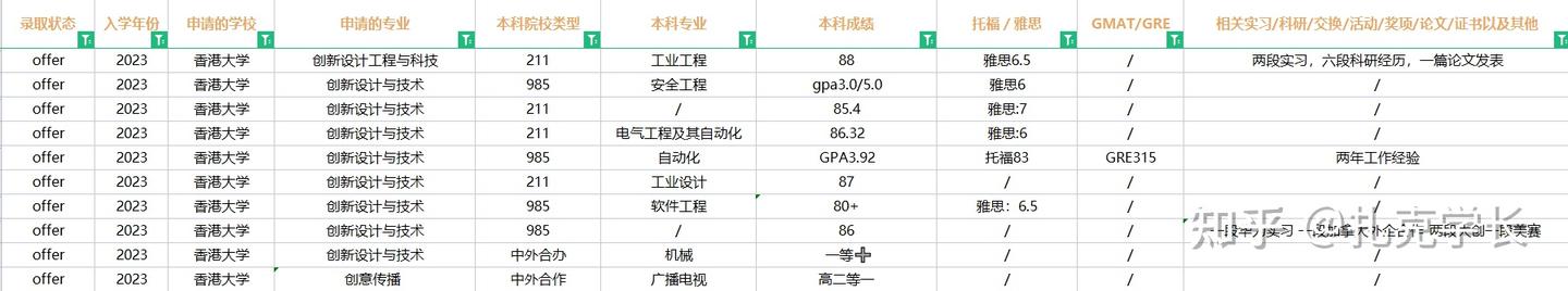 2023fall香港大学（HKU）录取案例（offer/rej）汇总（900+条） - 知乎