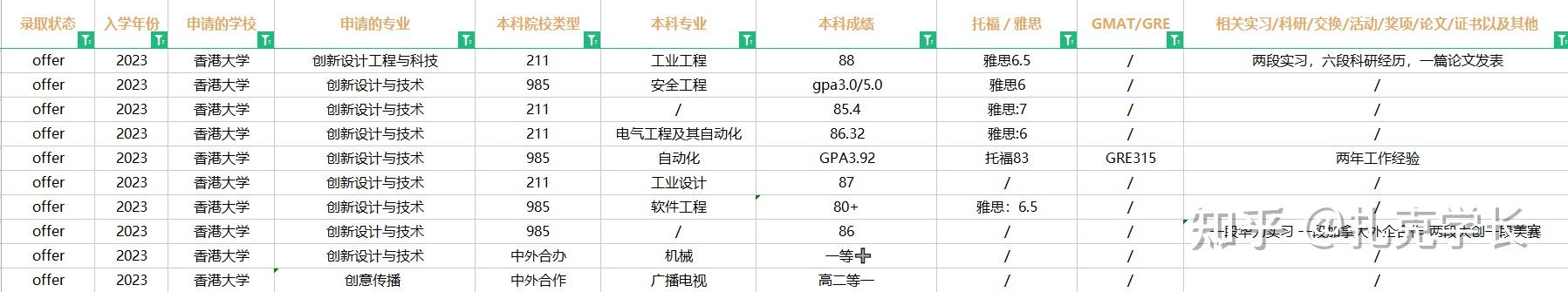 2023fall香港大学（HKU）录取案例（offer/rej）汇总（900+条） - 知乎
