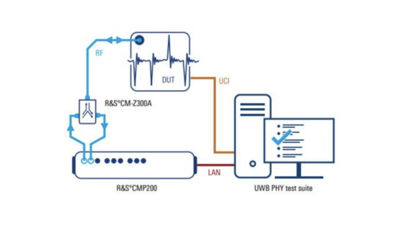 简化 UWB 设备的 FiRa™ 认证 - 知乎