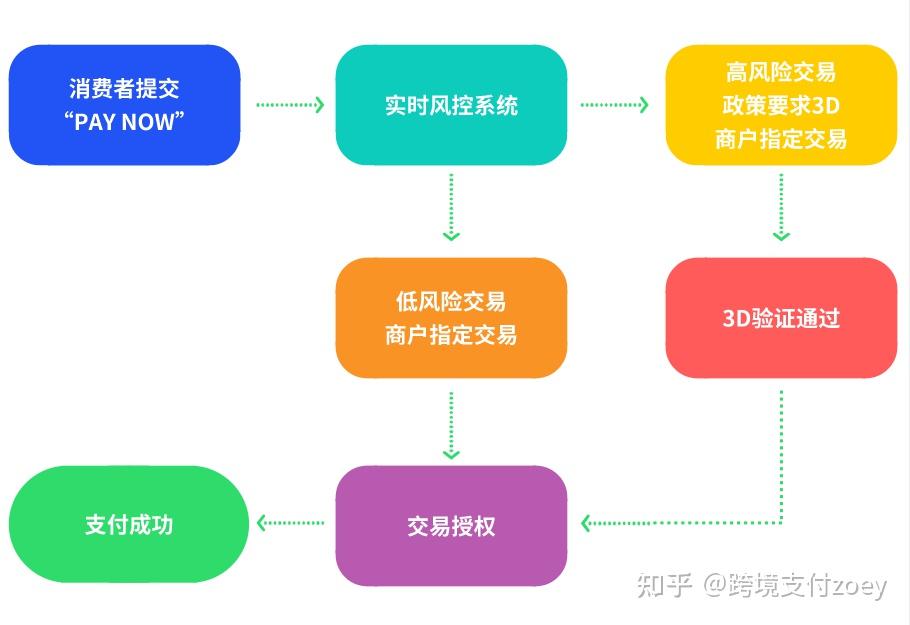 3DS2.0 即将“承包”您的下一笔订单！ - 知乎