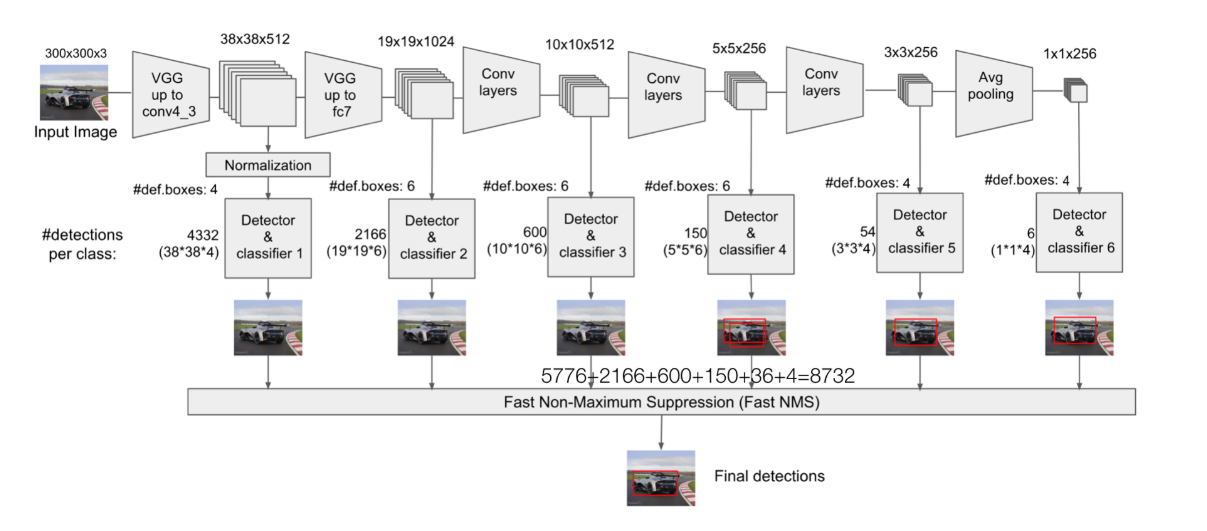 一文读懂SSDMobileNet V2 - 知乎