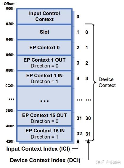 USB3.0协议硬件电路学习与调试（三）xHCI - 知乎