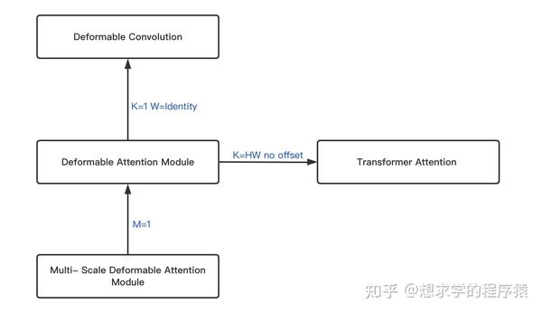 DETR and Deformable DETR - 知乎