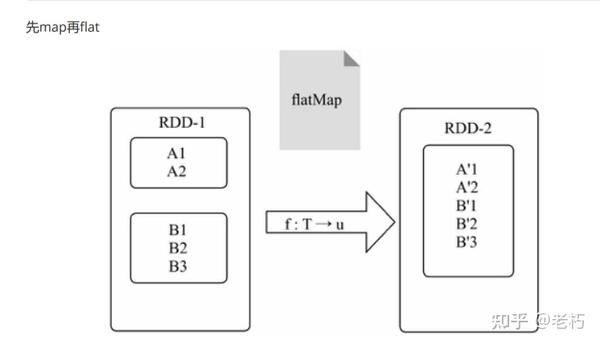 Spark算子的比较 - 知乎