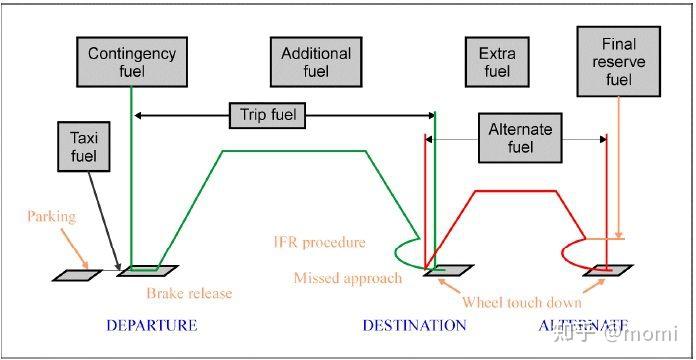 航空-燃油-油量Joker、Bingo、Minimum、Emergency、exhuastion、starvation - 知乎
