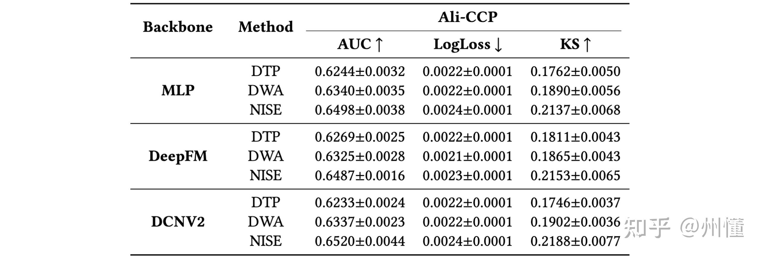 RecSys'24 | 腾讯广告NISE:使用非点击样本做CVR预估 - 知乎