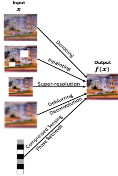 【DIP 系列去噪方法综述】综述：使用无训练网络先验解决逆（反）成像问题的方法 (TPAMI'2022) - 知乎