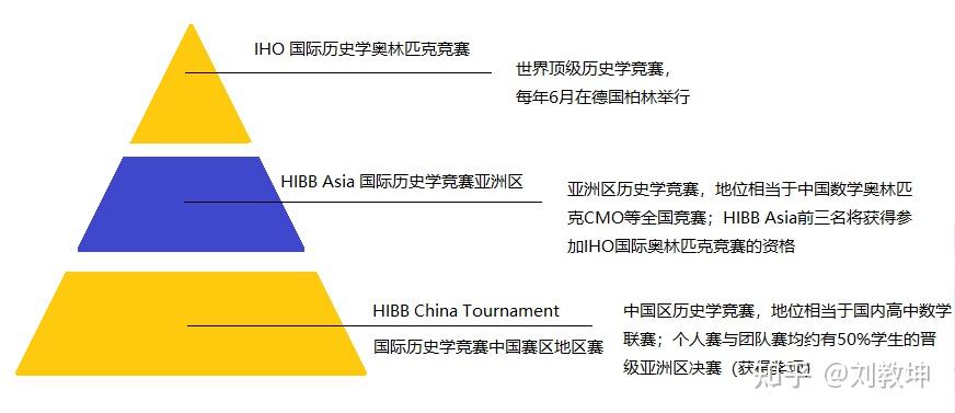 IHBB(International History Bee & Bowl)国际历史竞赛介绍 - 知乎