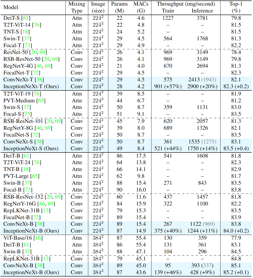通用 Vision Backbone 超详细解读 (二十三)：InceptionNeXt: 当 Inception 遇上 ConvNeXt - 知乎
