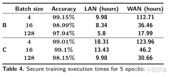 SecureNN: 3-Party Secure Computation for Neural Network Training - 知乎