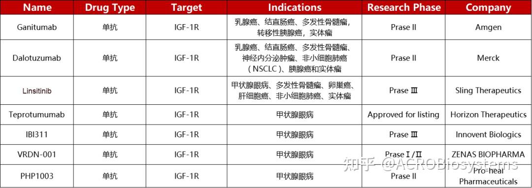【改善眼凸】——IGF-1R抑制剂：甲状腺眼病（TED）显著缓解 - 知乎
