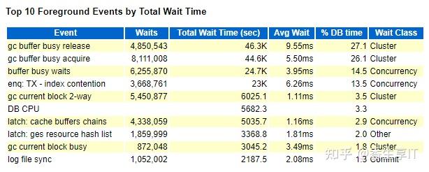 记一交易系统Oracle集群大量等待事件gc buffer busy acquire/release分析 - 知乎