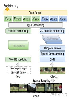视频-文本跨模态检索工作梳理 - 知乎