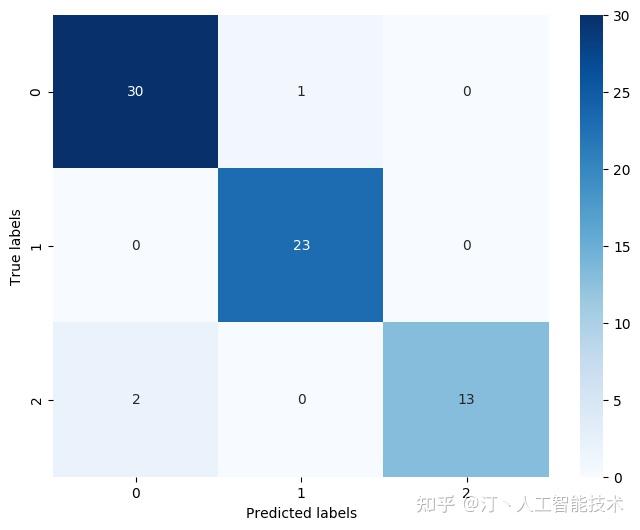 机器学习算法（五）：基于企鹅数据集的决策树分类预测 - 知乎