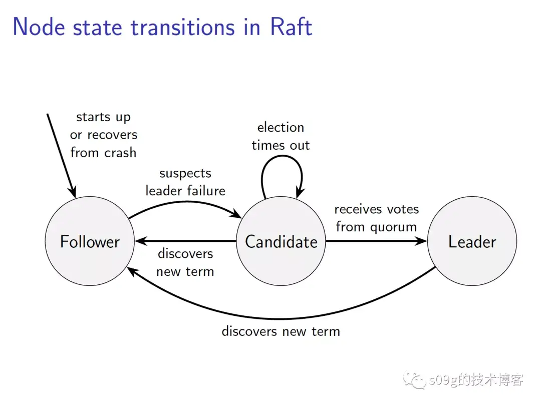 零基础入门分布式系统 6. Consensus - 知乎