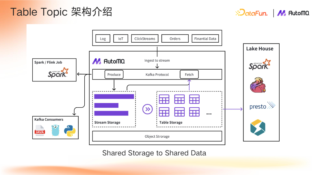 AutoMQ Table Topic——流式数据入湖最佳实践 - 知乎