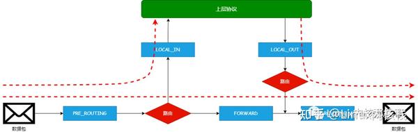 源码分析|Linux内核Netfilter与iptables的原理 - 知乎