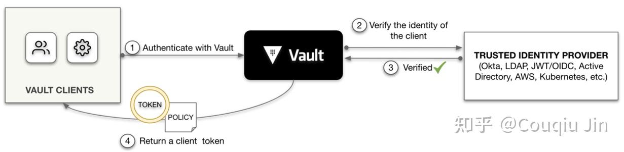 HashiCorp - Vault 101 - 知乎