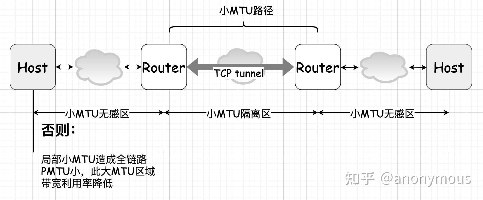 TCP Tunnel - 知乎