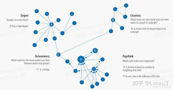关于图计算&图学习的基础知识概览：前置知识点学习（Paddle Graph Learning (PGL)） - 知乎