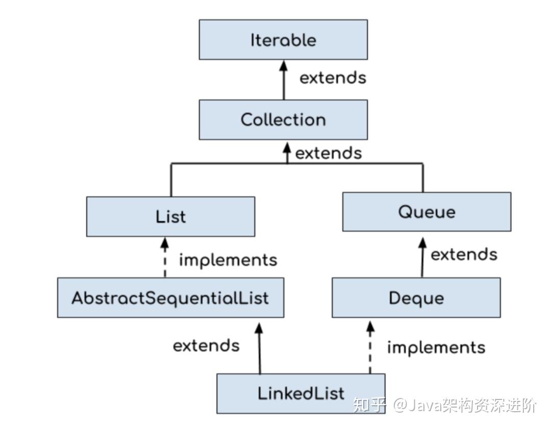 ArrayList还是LinkedList？性能可差千倍 - 知乎