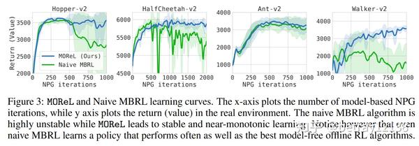 MOReL-Model-Based Offline Reinforcement Learning - 知乎