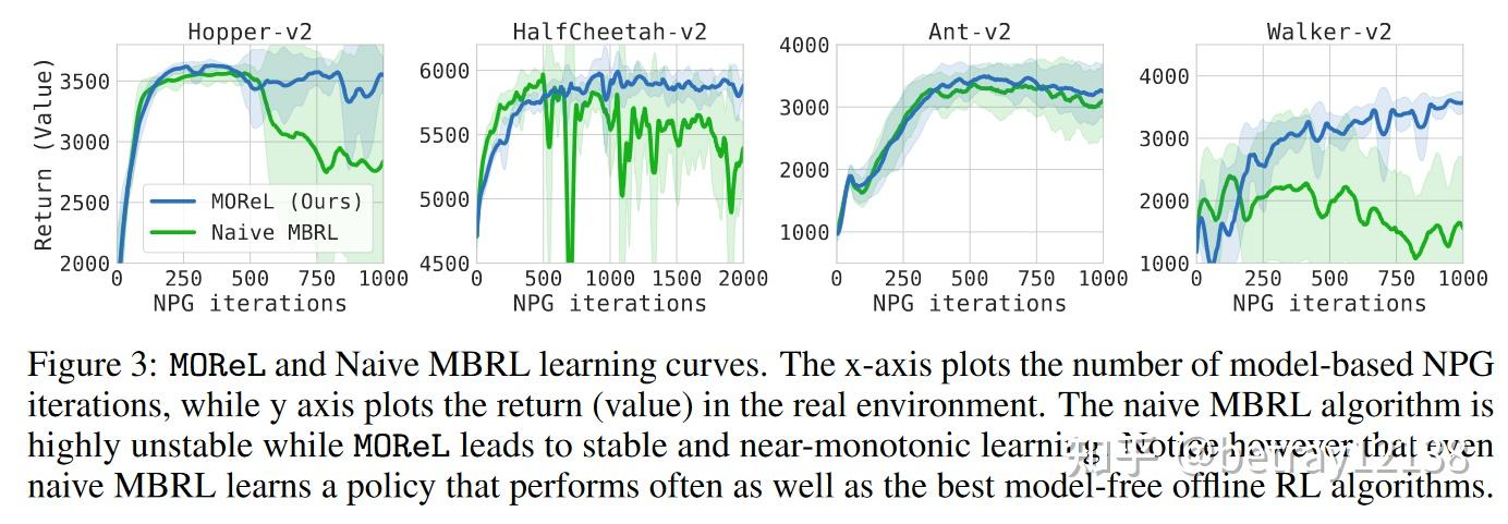 MOReL-Model-Based Offline Reinforcement Learning - 知乎