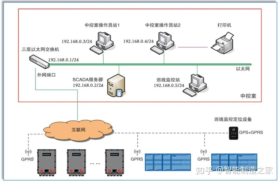 SCADA系统组成、网络结构及系统典型架构解析 - 知乎