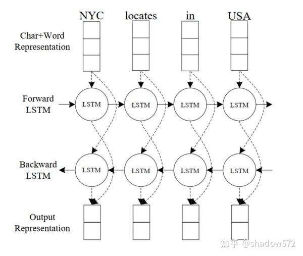 【论文笔记】Harnessing Deep Neural Networks with Logic Rules - 知乎