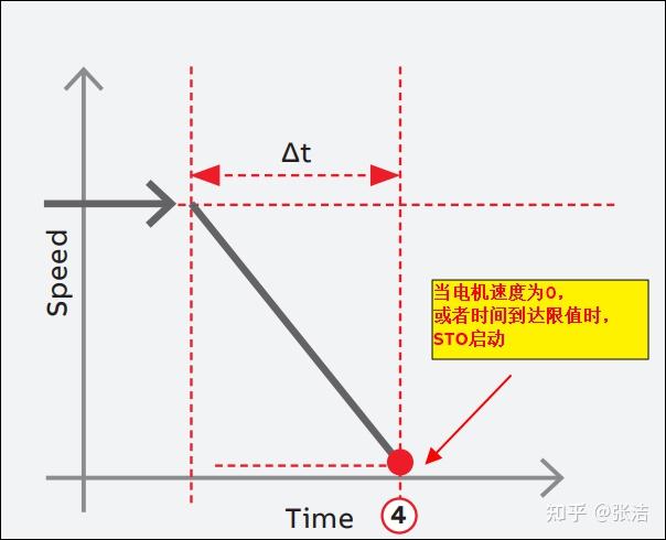 关于 STO ：Safe Torque Off - 知乎