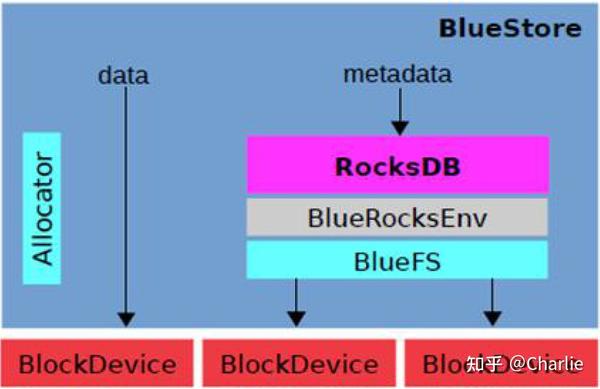 Ceph集群概念以及部署 - 知乎