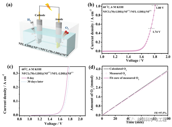 《AFM》：一石二鸟！同时提高层状双氢氧化物的OER活性和动力学 - 知乎