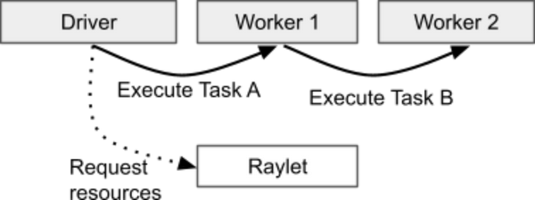 Ray -分布式计算框架架构设计详解 v2 - 知乎
