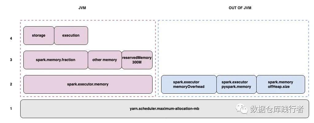 SparkSql内存专题——Spark on YARN Executor整体内存理解 - 知乎
