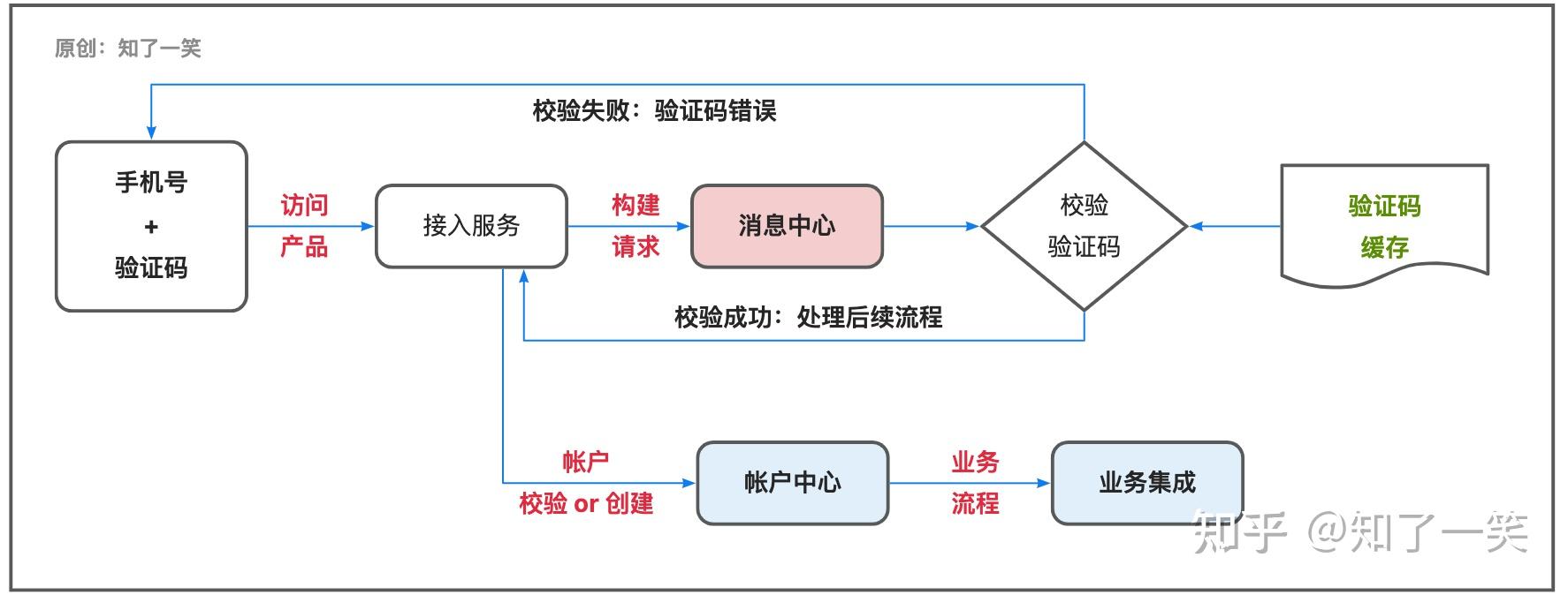 聊聊「短信」渠道的设计与实现 知乎 