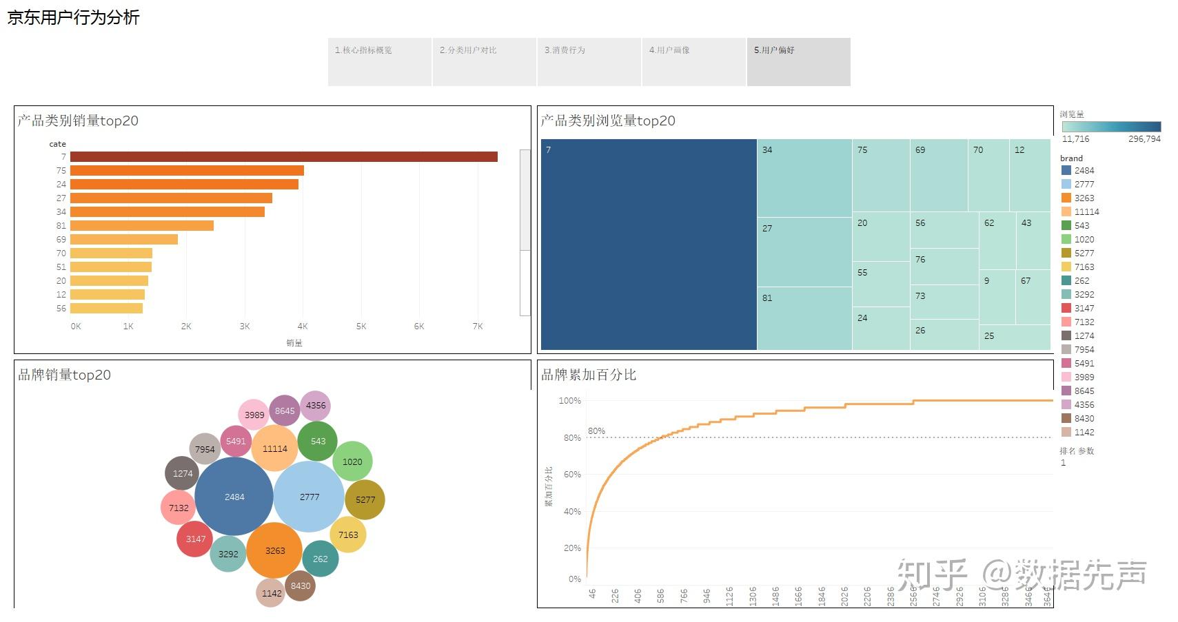 数据分析sql+tableau+python项目(tableau+sql篇) - 知乎