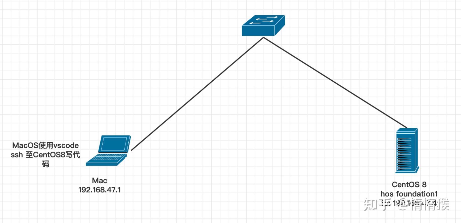 vscode 远程开发平台搭建案例-Mac篇 - 知乎