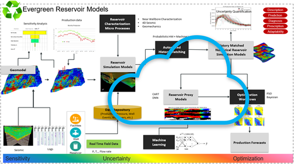 结合DecisionSpace®365云平台资源的本地云数值模拟 - 知乎