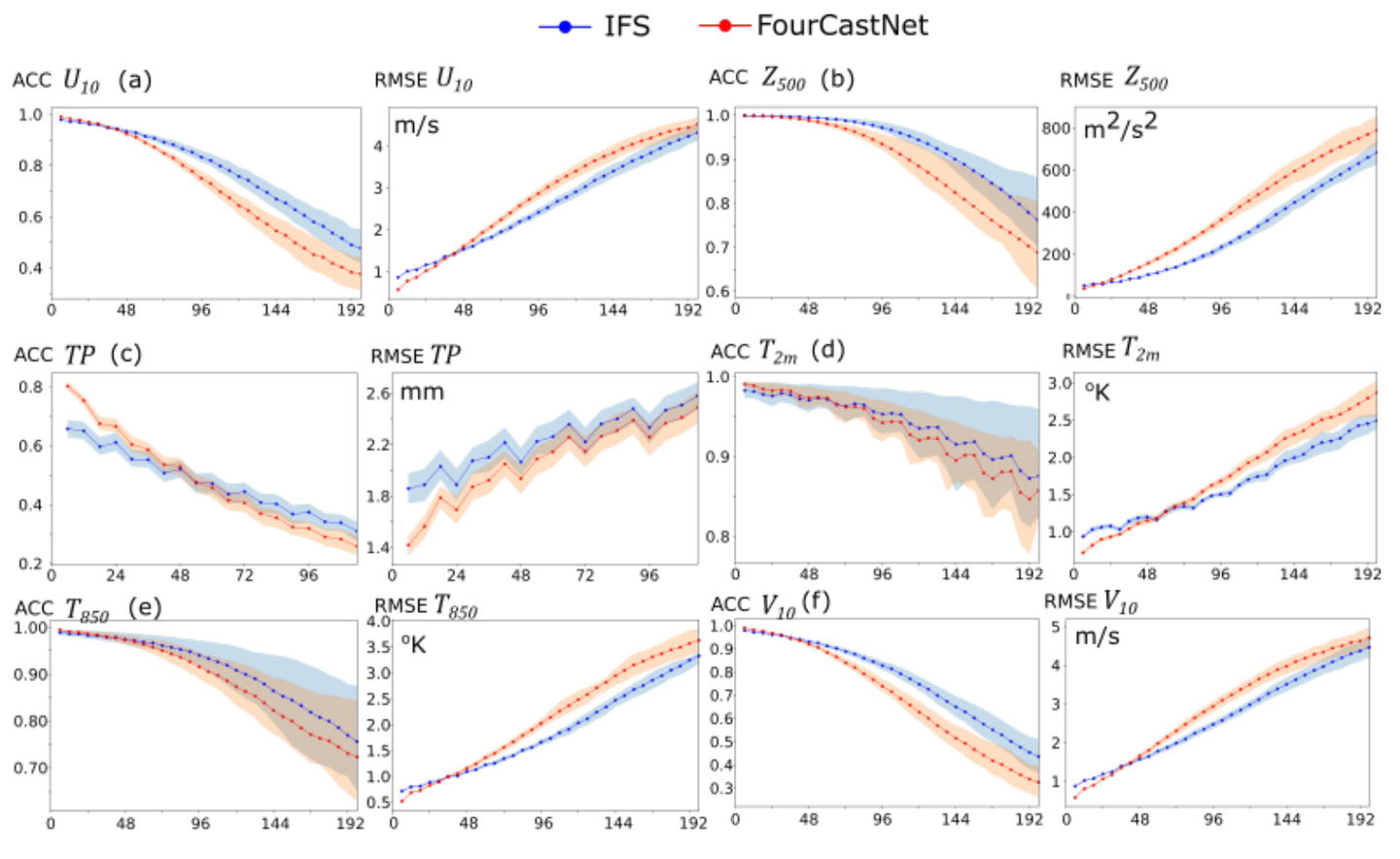 【ICLR2022】FourCastNet 解读 - 知乎
