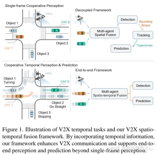 加州大学最新！V2XPnP: 面向多智能体感知与预测的V2X时空融合 - 知乎