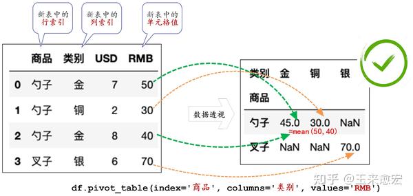 Pandas中的数据透视：pivot Table 知乎