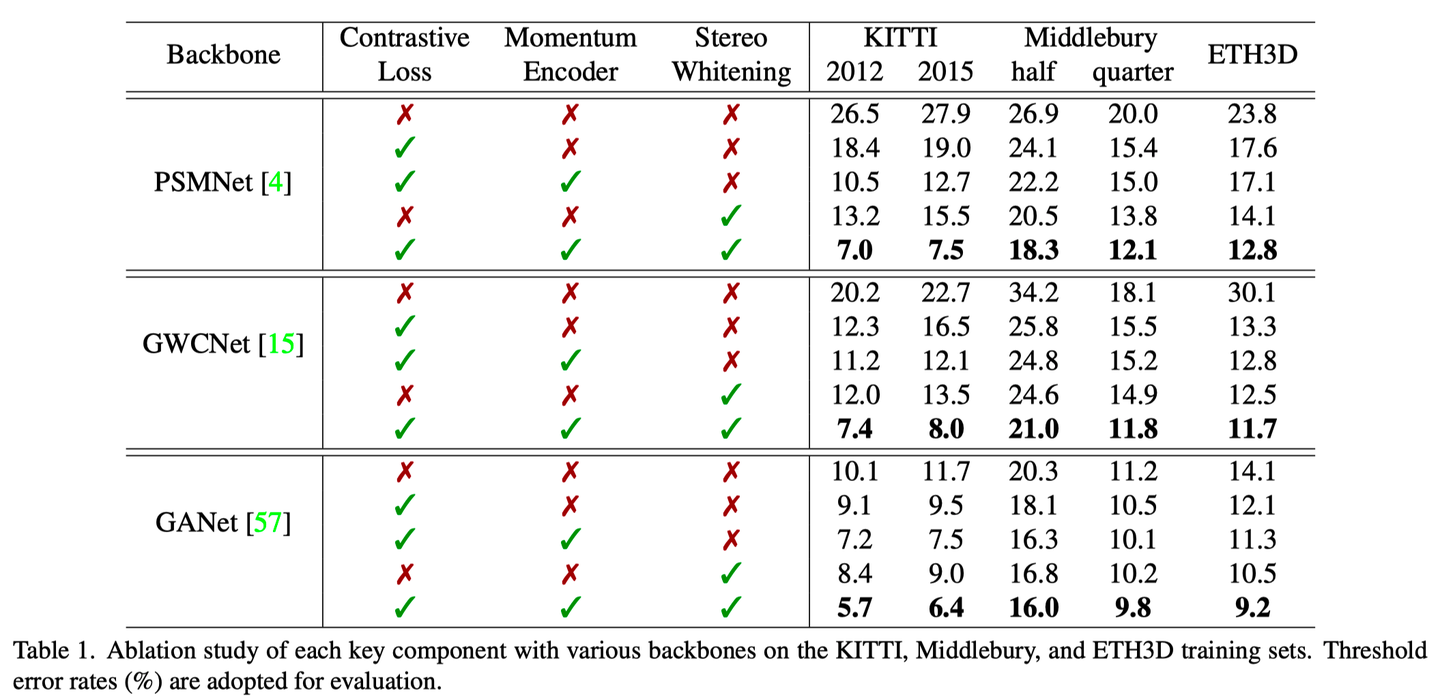 Revisiting Domain Generalized Stereo Matching Networks from a Feature Consistency Perspective - 知乎