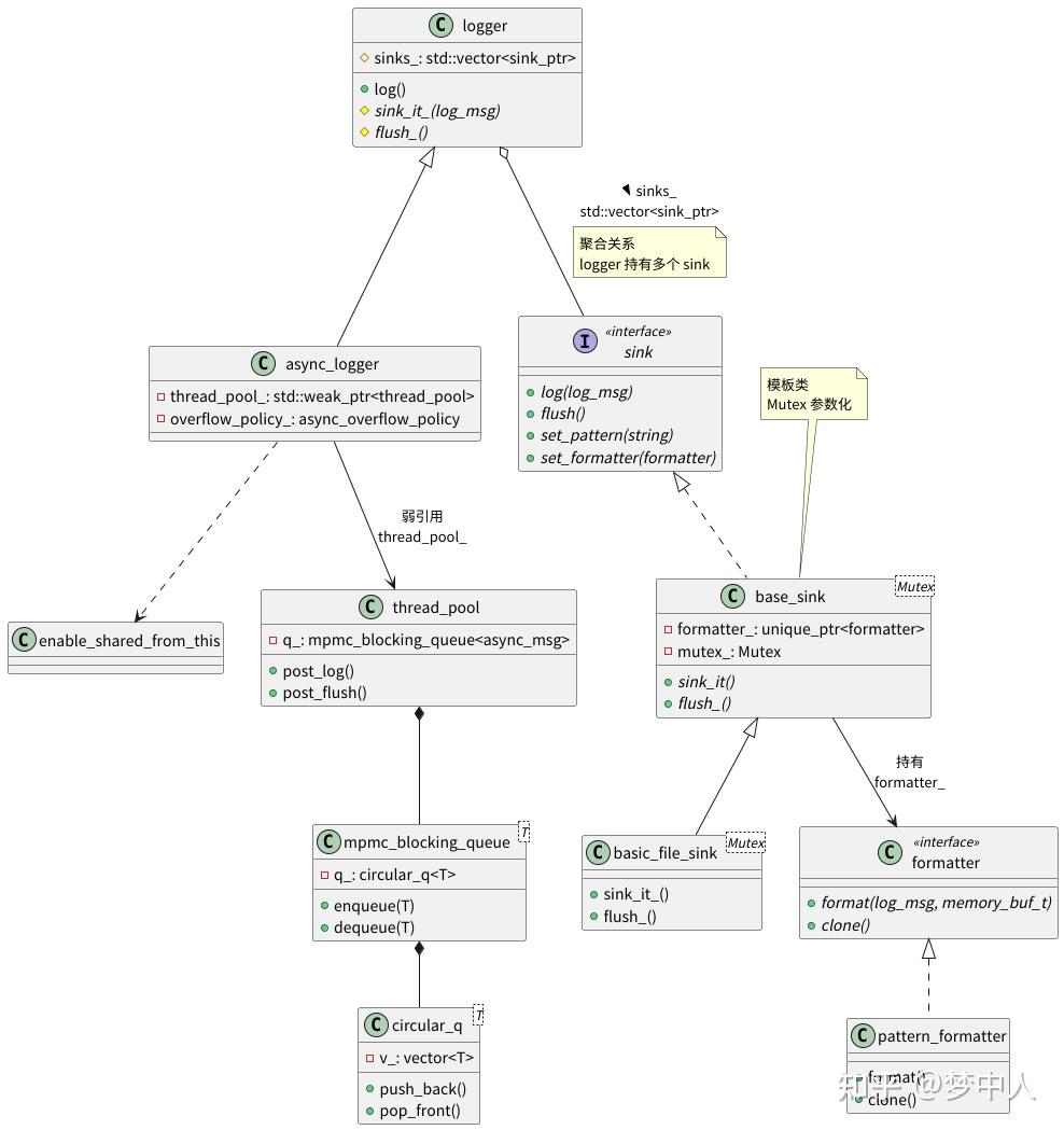 spdlog异步模式源码剖析 - 知乎